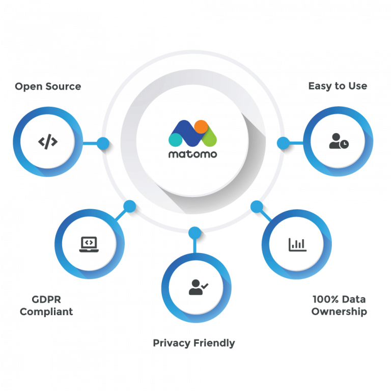 Matomo la soluzione di Analytics GDPR compliance