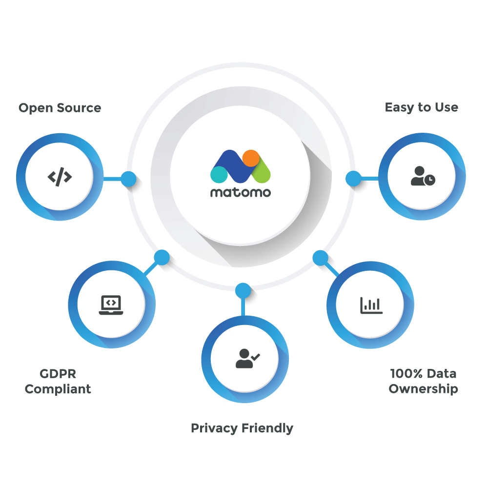 Matomo la soluzione di Analytics GDPR compliance